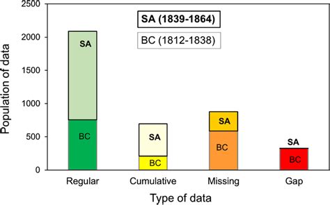 Type Of Data I E Regular Cumulative Missing Or Gap Derived From