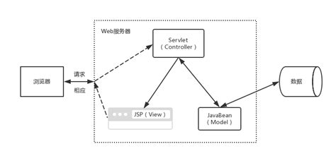 Javaweb中mvc的使用 以管理系统举例 Feifei97 博客园