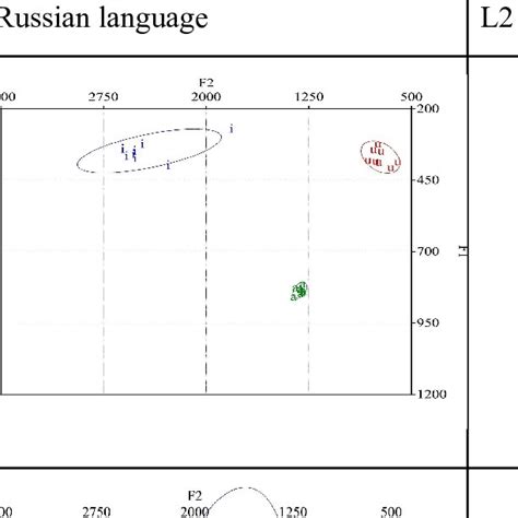 Vowel Space Plots Of Formant Frequencies F1 And F2 Of The Vowels Of The