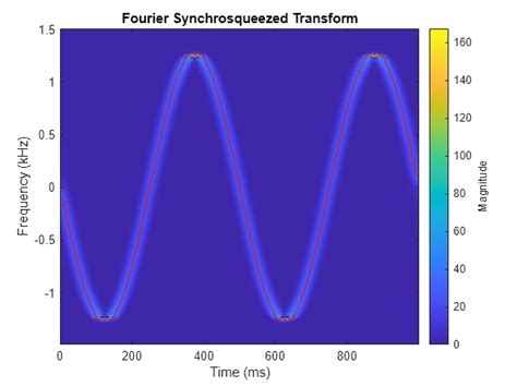 Instantaneous Frequency Of Complex Chirp Matlab And Simulink
