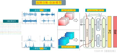 基于fft Cnn Transformer 时域、频域特征融合的轴承故障识别模型西储大学轴承fft Csdn博客 基于fft Cnn Transformer 时域、频域特征融合的轴承故障识别模型西储大学轴承fft Csdn博客