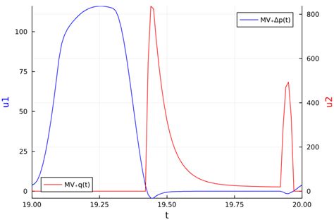 Lining Up Zeros On Plot With 2 Y Axes Visualization Julia Programming Language