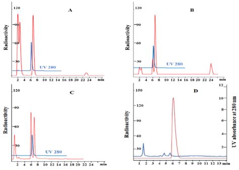 A C Panels Hplc Radiochromatograms Of The Crude Reaction Mixture