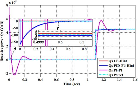 Robust Indirect Reactive Power Control With Pi Pi Fl H ∞ Pid Fd H ∞