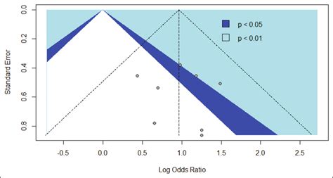 Funnel Plot With The Significance Values Of Different Effects