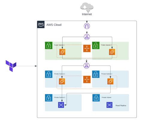 300deploying Scalable 3 Tier Applications On Aws With Terraform By