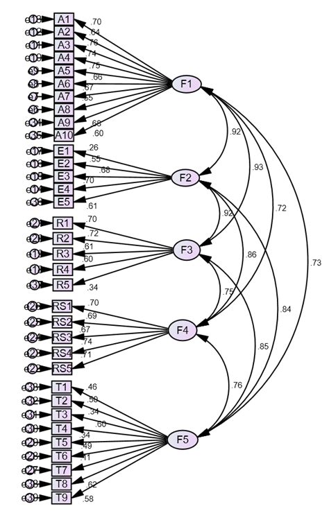 Confirmatory Factor Analysis Using Amos Initial Fit Table 1 Download Scientific Diagram