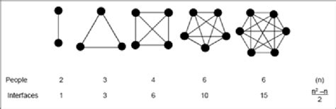 the concept of communications path complexity peer to peer