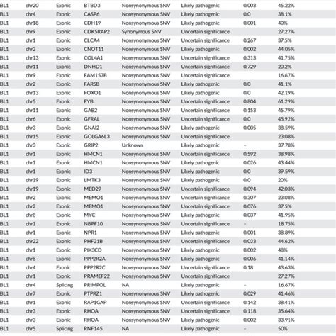 List Of Acquired Somatic Mutations Detected By Whole Exome Sequencing