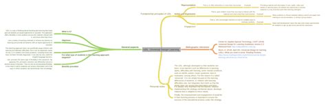 Udl Universal Design Learning Coggle Diagram