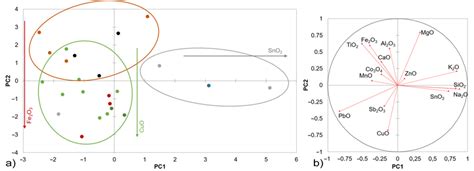 Principal Component Analysis Biplot Of The Xrf Data Measured For The Download Scientific