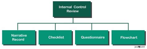 Difference Between Internal Control And Internal Audit Tpoint Tech