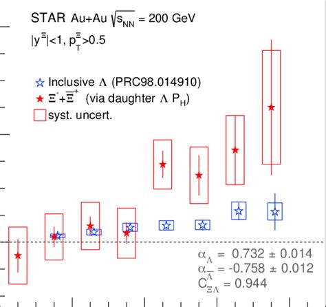 Color Online The Global Polarization Of Ξ Hyperons Obtained Via Download Scientific Diagram