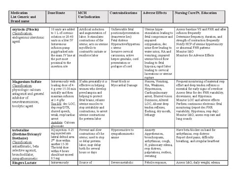Medication Chart For Ob Clinical List Generic And Brand Name Use