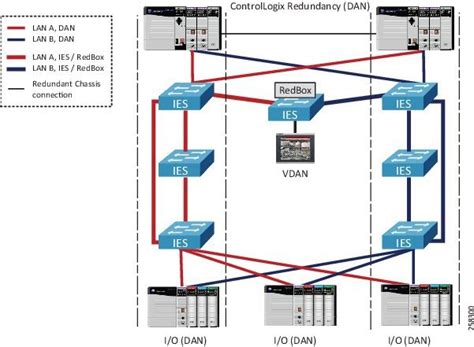 Deploying Parallel Redundancy Protocol Within A Converged Plantwide Ethernet Architecture Cvd