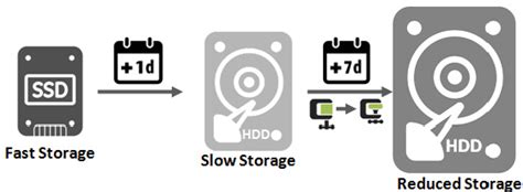 Figure 1 From A Hierarchical Storage System For Industrial Time Series