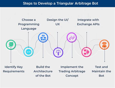 a comprehensive guide to triangular arbitrage bots