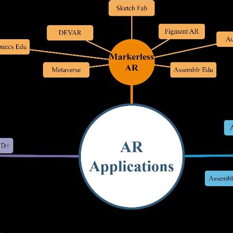 The Mind Map Of Ar Applications Classification Adopted From Karacan