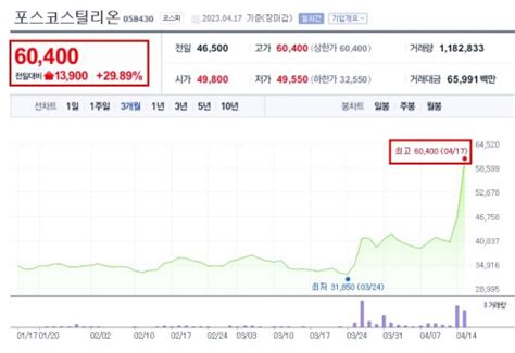 포스코스틸리온 포스코퓨처엠 주가 동향 정리 철강 이차전지 관련주