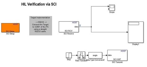 Hardware In Loop Verification Through Sci Download Scientific Diagram