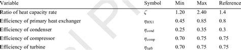 Original Values And Ranges Of Design Variables Download Scientific