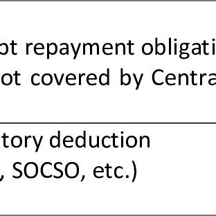 The Formula For Debt Service Ratio DSR Download Scientific Diagram