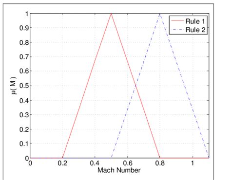 Mach Number Membership Functions Download Scientific Diagram