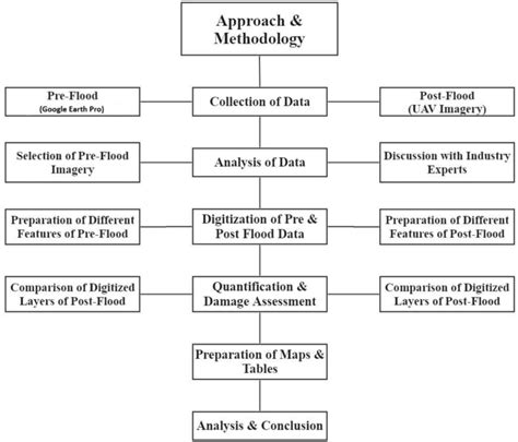 Methodological Flow Chart Download Scientific Diagram