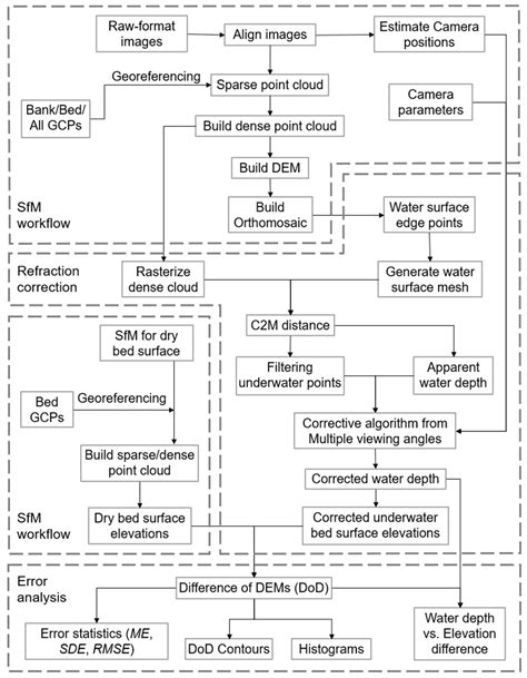 Assessing Through Water Structure From Motion Photogrammetry In Gravel Bed Rivers Under