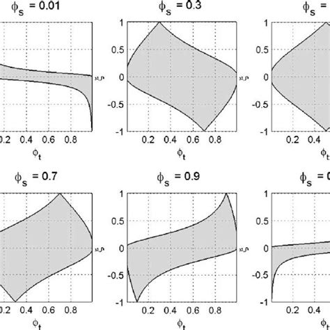 Region Of Achievable Non Gaussian Correlation Values X For A Download Scientific Diagram