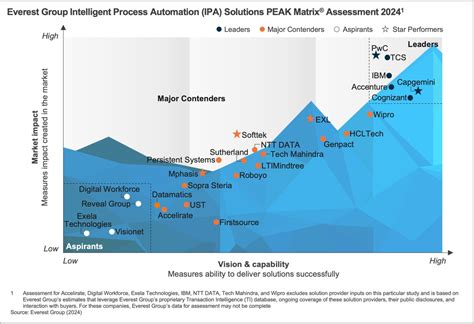 Intelligent Process Automation Ipa Solutions Peak Matrix® Assessment Everest Group