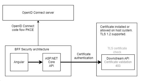 asp core and angular bff using a yarp downstream api protected