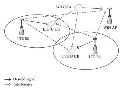Interference On Lte U Dl And Wifi Ul Download Scientific Diagram