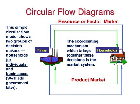 Circular Flow Model Mumupartner