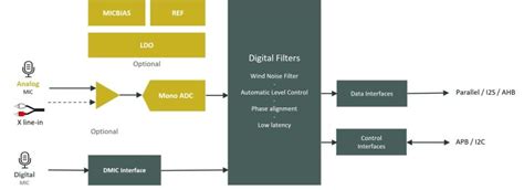 High Performance Analog To Digital Converter Dolphin Semiconductor