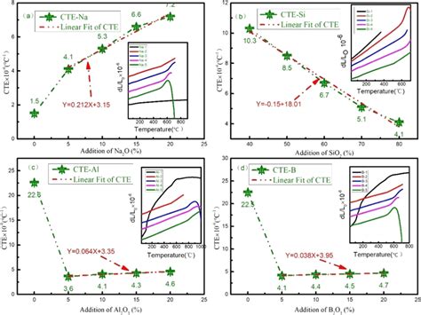 Cte Of Vitrified Bonds Sintering At Refractoriness Prepared By Sol Gel Download Scientific