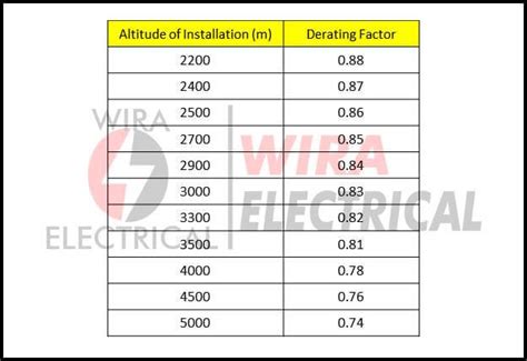 Busbar Size Calculation Formula Aluminium And Copper Examples Wira Electrical