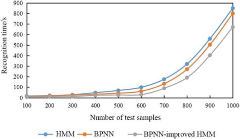 Recognition Time Consumption Of Three Speech Recognition Algorithms
