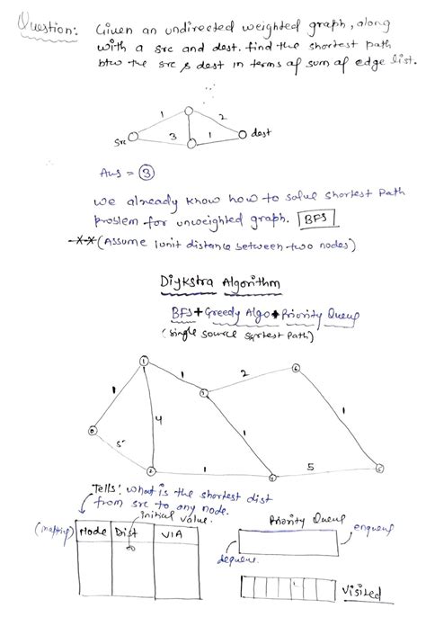 Manoj Kumar On Linkedin Graph Theory Dijkstras Algorithm