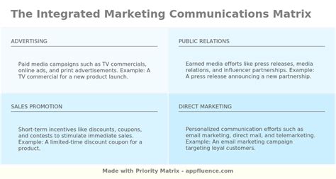 Integrated Marketing Communications Matrix [free Download]