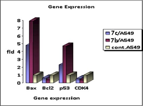 Bar Graph Represents The Relative Expression Levels Of Apoptotic Genes Download Scientific
