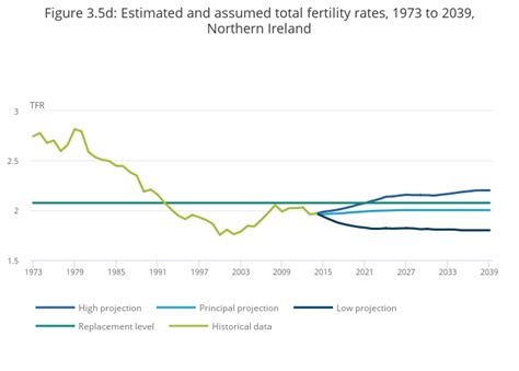 Fertility Assumptions Office For National Statistics