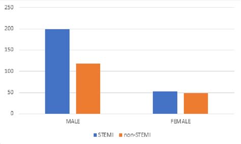 Distribution Of Acs According To Sex Download Scientific Diagram