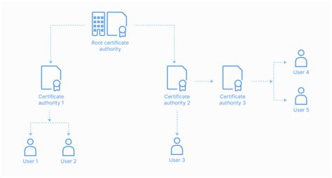 What Is A Certificate Authority CA Definition Explanation Helenix