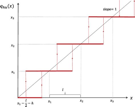 Figure 2 From Adaptive Backstepping Control Of Nonlinear Uncertain Systems With Quantized States