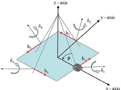 Figure 1 From Ukf Based Spacecraft Parameter Estimation Using Optimal