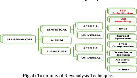 Figure 4 From An Extensive Analysis And Conduct Comparative Based On Statistical Attach Of Lsb