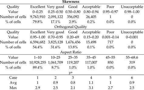 Mesh Skewness Orthogonal Quality Aspect Ratio And Y Download Scientific Diagram