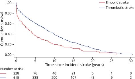 Figure 1 From Association Between Ischemic Stroke Subtype And Stroke Severity Semantic Scholar
