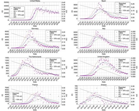 Country Level Predicted Infections It For The Extracted αt Of